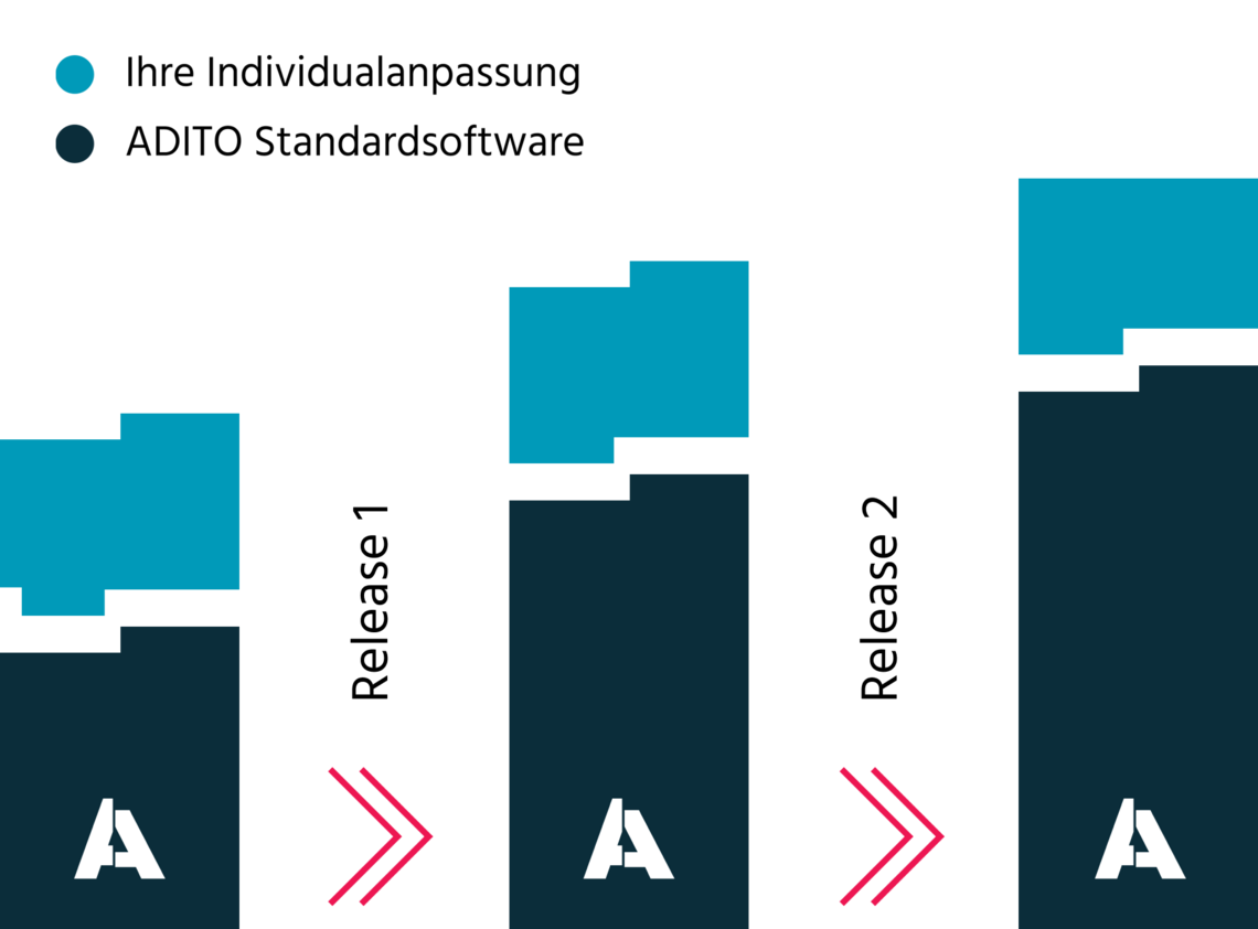 ADITO xRM - endlich ein CRM das begeistert!