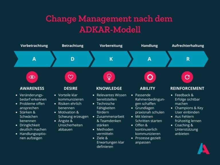 Change Management: Prozesse, Methoden & Strategie | ADITO Blog