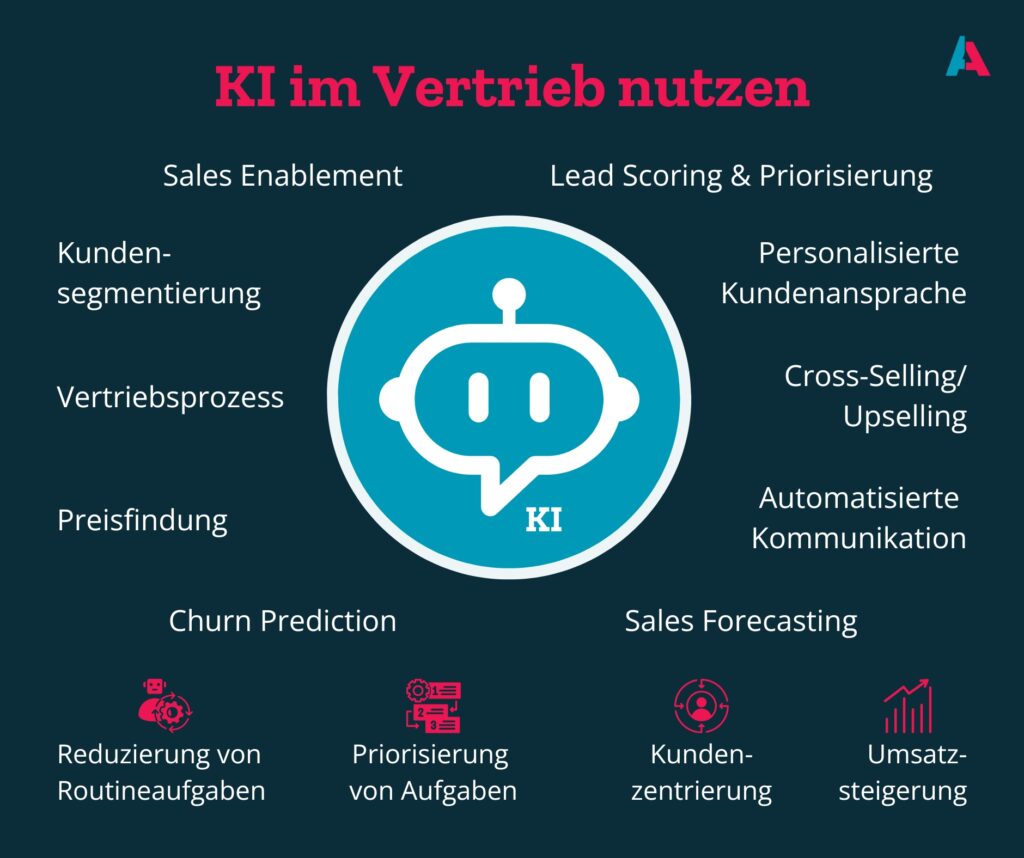 KI im Vertrieb nutzen: 10 hilfreiche Funktionen | ADITO Blog