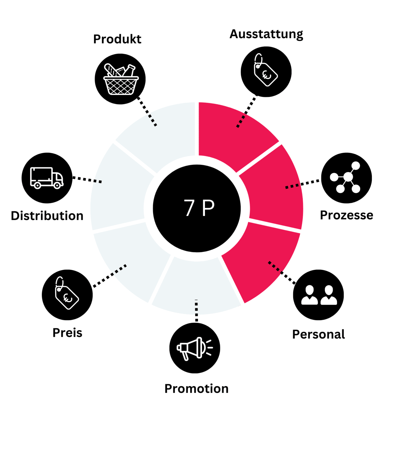 Marketing-Mix: Alles über die Marketinginstrumente