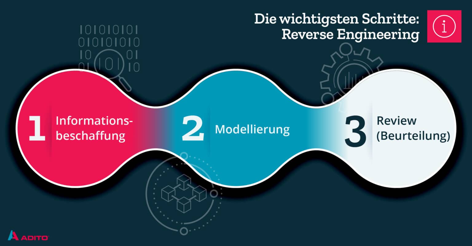 Reverse Engineering - Was ist das eigentlich? | ADITO Blog