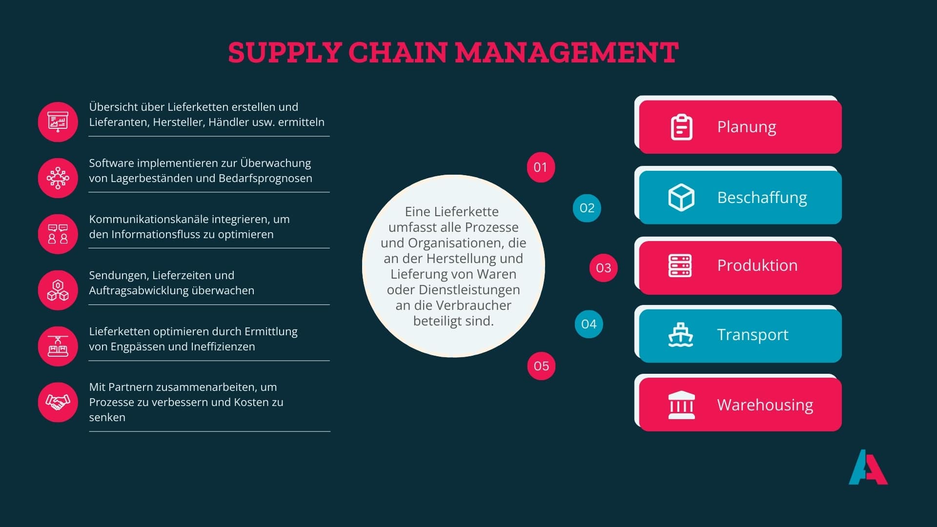 Was ist Supply Chain Management (SCM)? | ADITO Blog