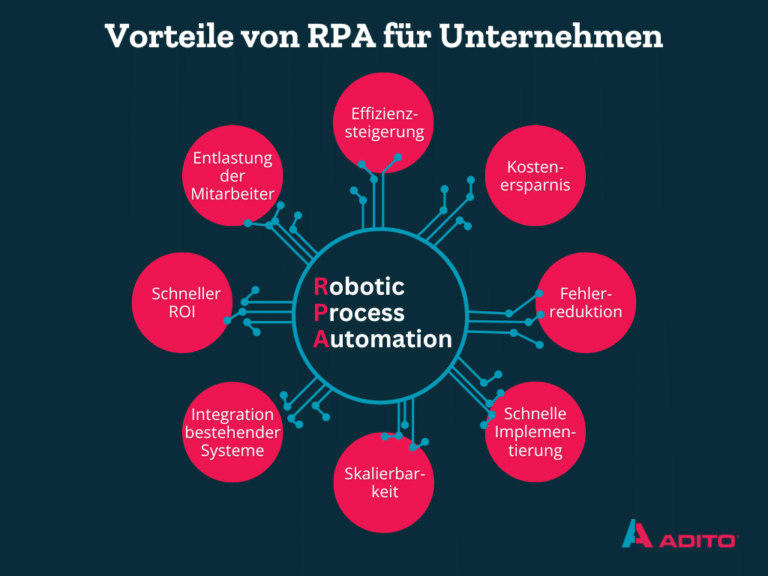 Robotic Process Automation (RPA): Was ist das? | ADITO Blog