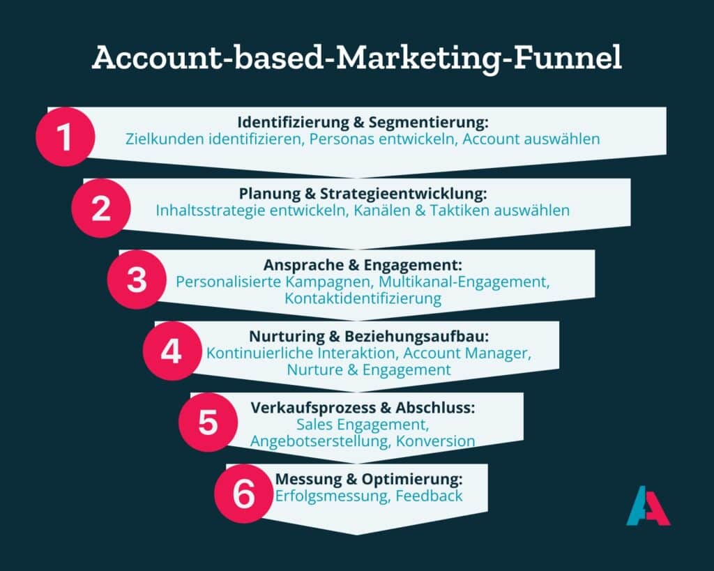 Account-based Marketing (ABM) für Kundenbindung & Umsatz | ADITO