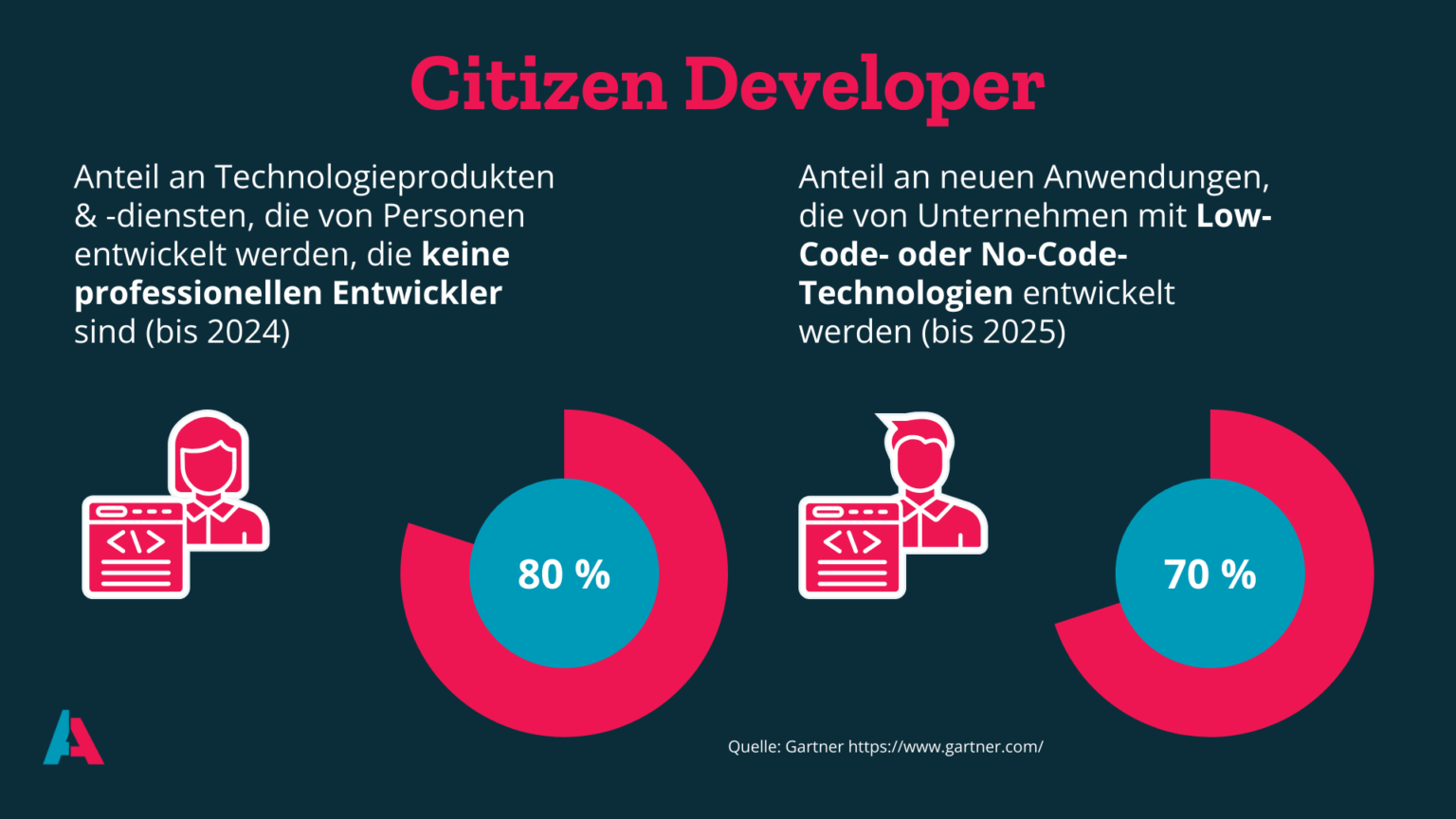 Citizen Developer: Definition, Beispiele & Tipps | ADITO Blog