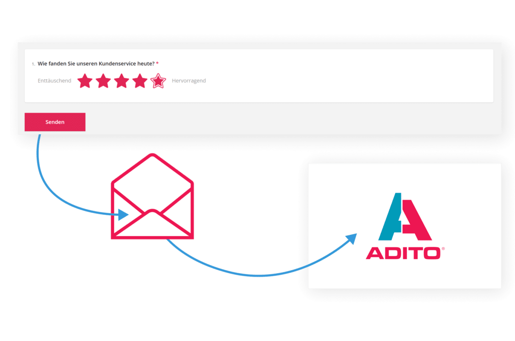 Kundenzufriedenheit: Definition, Relevanz, Messung | ADITO