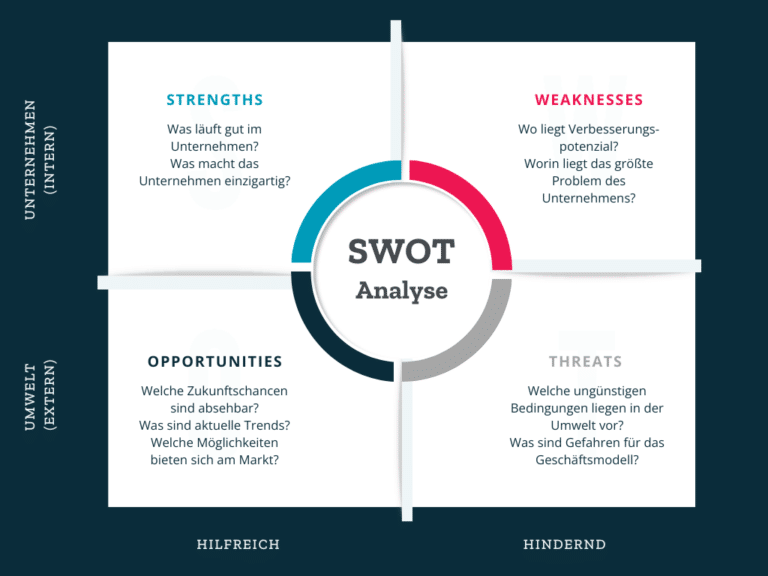 SWOT-Analyse: Definition, Beispiele & Vorgehen | ADITO