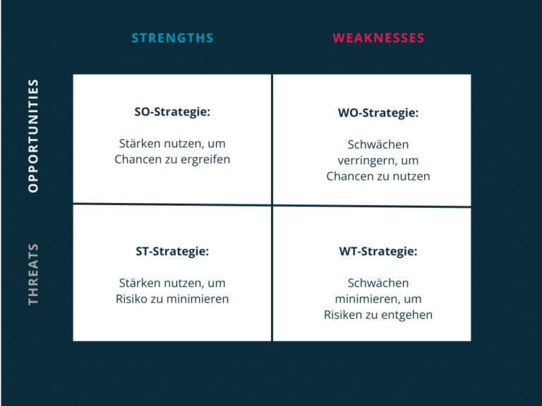 SWOT-Analyse: Definition, Beispiele & Vorgehen | ADITO