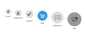 Sales Cycle: Die 7 Phasen im Vertriebszyklus | ADITO